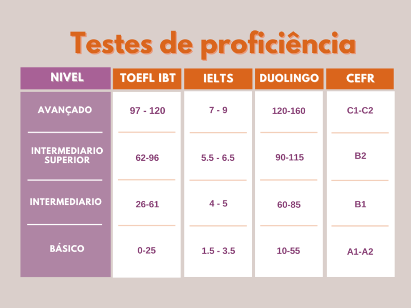 Entenda sua nota: TOEFL iBT, IELTS, Duolingo – GlobEducar